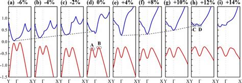 Strain Tunable Indirectdirect Bandgap Transition In 1l γ Gese By Pbe