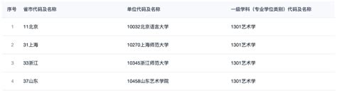 国务院学位办公布2024新增艺术学、美术与书法博士硕士授权点名单！ 知乎