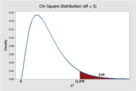 Chi Square Table Statistics By Jim