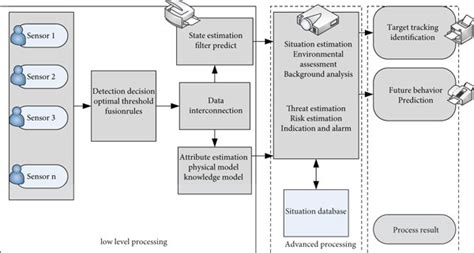 Data Fusion Functional Structure Download Scientific Diagram