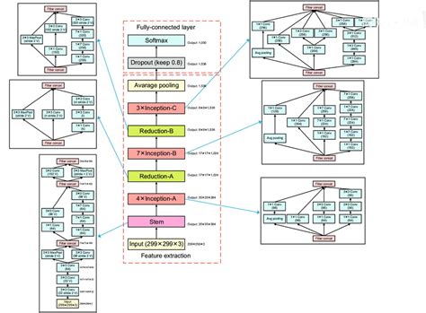Inceptionv4 And Inception Resnet模型介绍及实现代码inceptionv4代码 Csdn博客