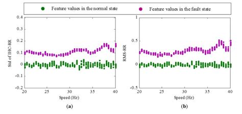 Incipient Fault Detection For Rolling Element Bearings Under Varying