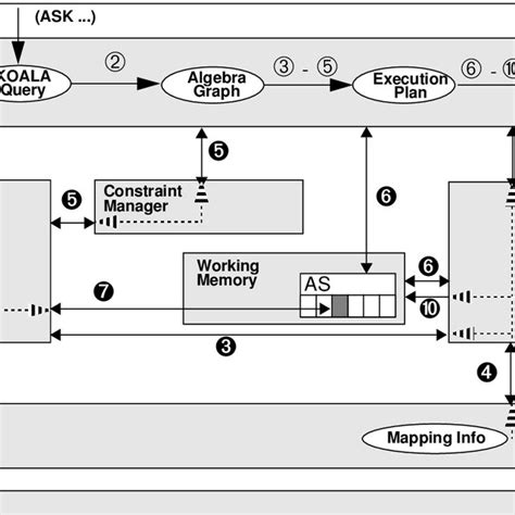 Interaction Of Components During The Evaluation Of A Koala Query Download Scientific Diagram