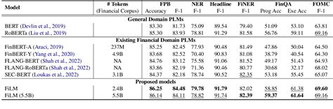 Table 2 From Exploring The Impact Of Corpus Diversity On Financial Pretrained Language Models