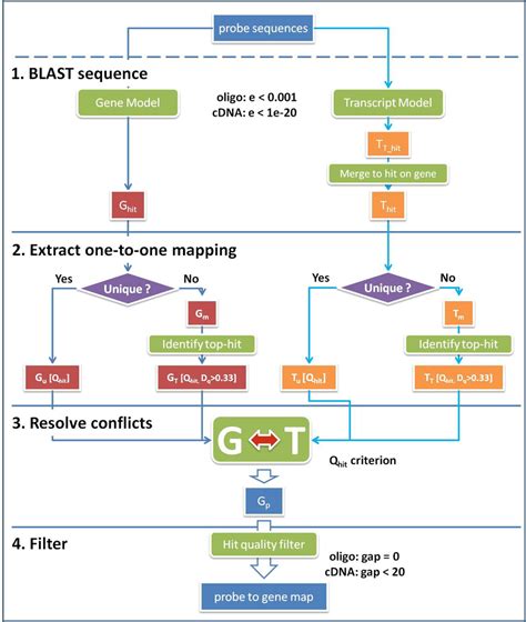 probe to gene mapping workflow the workflow consists of four steps