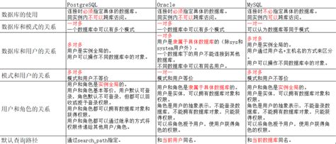 一文带你看懂postgresql逻辑架构,附:与oraclemysql的关键对比 墨天轮 一文带你看懂postgresql逻辑架构,附:与oraclemysql的关键对比 墨天轮