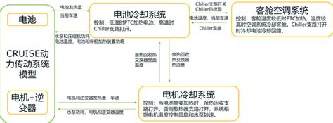 【技术贴】avl电动车能量管理仿真解决方案 技术邻