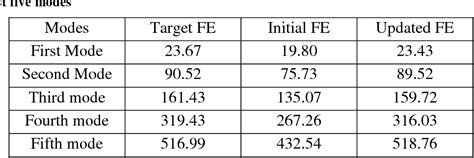 Table 2 From Non Iterative Eigenstructure Assignment Based Finite