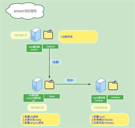 Linux实时同步 wh459086748 博客园
