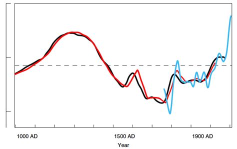 Ipcc Update Temperature Graphs With Best Available Data