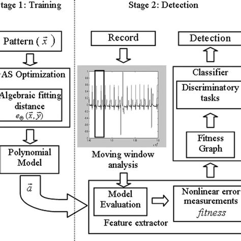 Stages Of The Proposed Detection Method Download Scientific Diagram