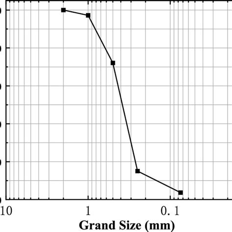Sand Particle Size Distribution Download Scientific Diagram