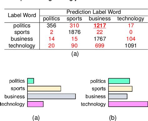 Figure 1 From Correcting Language Model Bias For Text Classification In True Zero Shot Learning