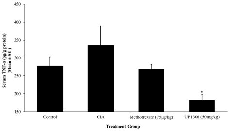 Effect Of Up1306 On Rat Serum Tumor Necrosis Factor α Tnf α Level