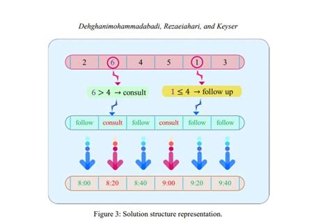 simheuristic of patient scheduling using a table experiment approach simio and matlab