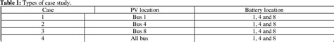 Table 1 From Optimum Placement And Sizing Of Battery Storage Systems To Voltage Rise Mitigation