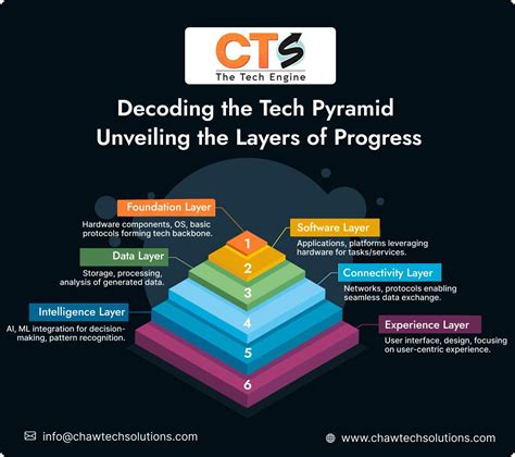Techpyramid Techexplained Innovation Hardware Software Data Userexperience