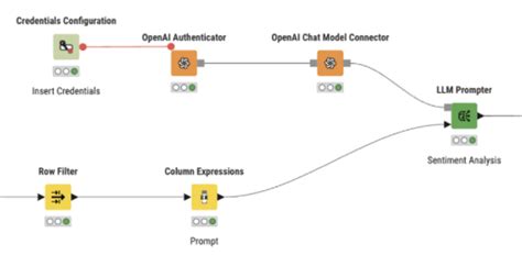 How To Classify Sentiment With Generative Ai Knime