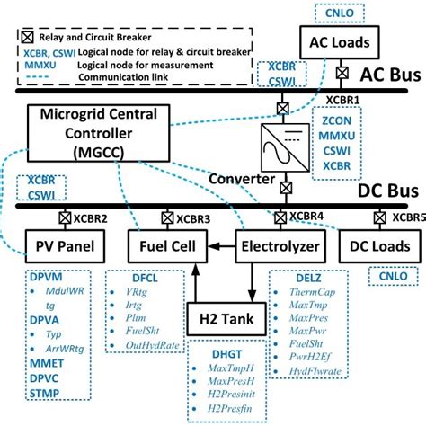 IEC 61850 SCL File For A Fuel Cell B Hydrogen Tank And C Download Scientific Diagram