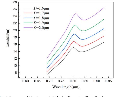 Figure 3 From Design And Theoretical Analysis Of High Sensitive Surface Plasmon Resonance Sensor
