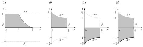 Illustration Of The Two Types Of Cauchy Problems A B And The Two Download Scientific