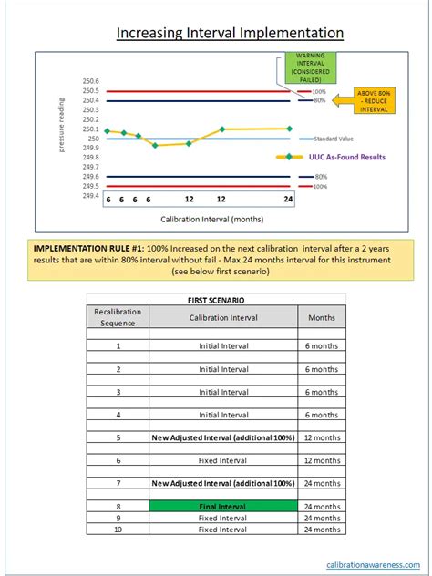 Calibration Interval How To Increase The Calibration Frequency Of Instruments Calibration