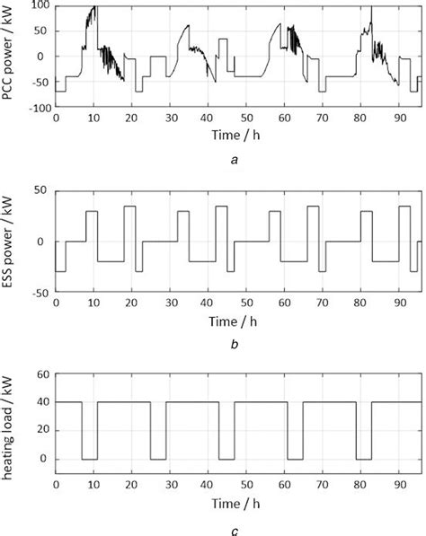 Power Curves Of The Simulation Under Timing Automatic Control A Pcc