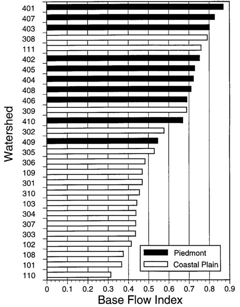 Base Flow Index Calculated According To Gustard Et Al 1992 For Download Scientific Diagram