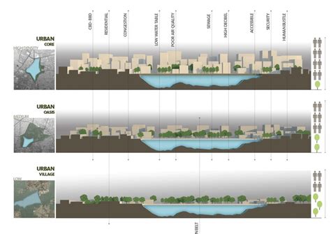 Urban Core Urban Oasis And Urban Village As Three Prototypical Variants Will Trigger