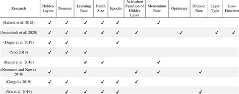 Common Hyperparameters Used For The Tuning Problem In Dl In The