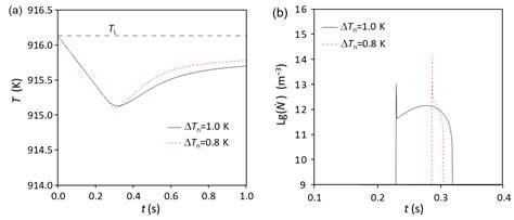 Grain Initiation And Grain Refinement An Overview