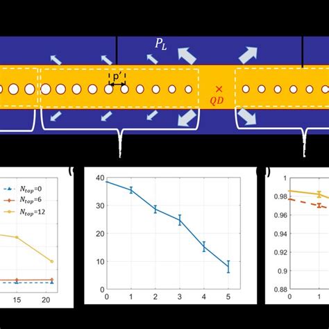 A Top View Of The Qd Taper Cavity Waveguide Structure The Bottom Download Scientific Diagram