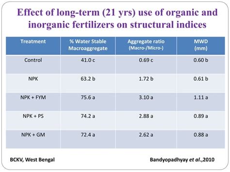 Seminar Soil Aggregation Pptx Gardening Home And Garden