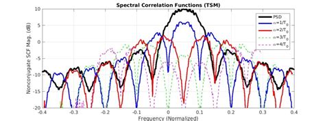 Csp Estimators The Time Smoothing Method Cyclostationary Signal