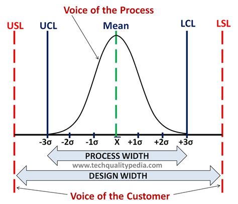 What Is Process Capability Process Capability Indices Cp And Cpk
