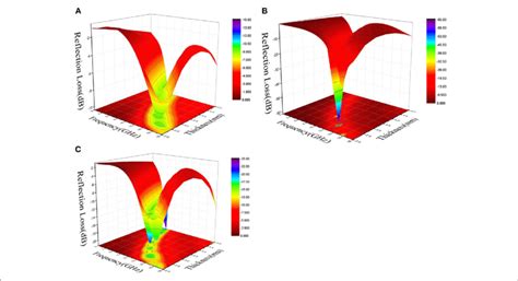 3d Image Maps Of The Reflection Loss Of All Composites W 10 Wt
