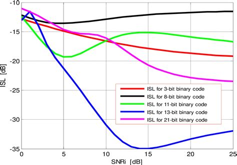 Figure 1 From Reduction Of Side Lobe Levels For The Optimum Binary Codes Using The Mismatched