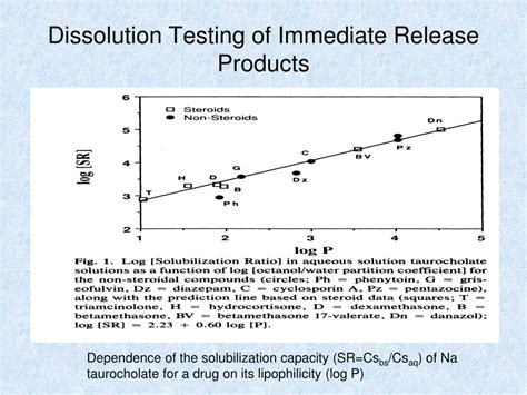 Ppt Dissolution Testing Powerpoint Presentation Free Download Id