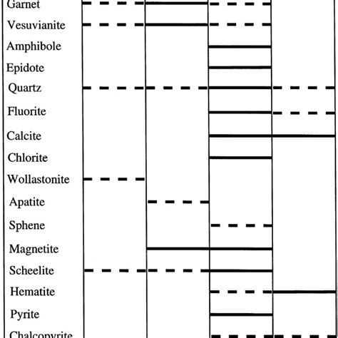 Schematic Diagram Showing Paragenetic Relationships Of Skarn And Ore