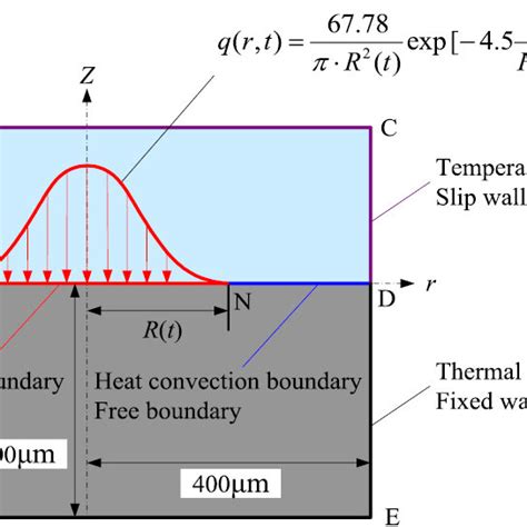 Boundary Conditions For The 2d Axial Symmetric Model Download Scientific Diagram