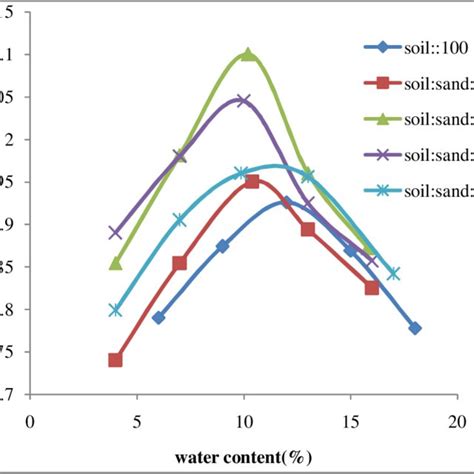 Compaction Characteristics Curve Of Soil Sand Mixes Download Scientific Diagram