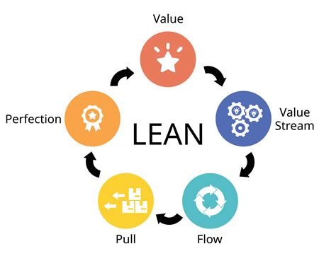 Lean Manufacturing Principles For Value Value Stream Flow Pull Perfection 41420895 Vector