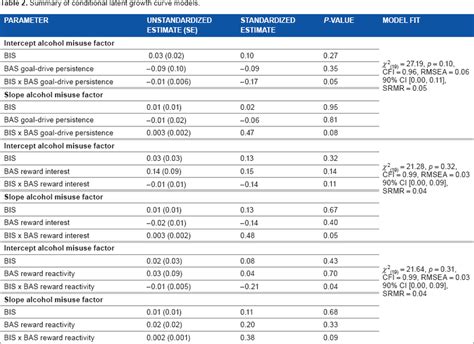 Of Conditional Latent Growth Curve Models Download Scientific Diagram