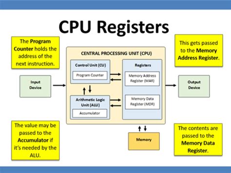 Gcse Computer Science System Architecture The Cpu Ppt Booklet Assessment And Answers