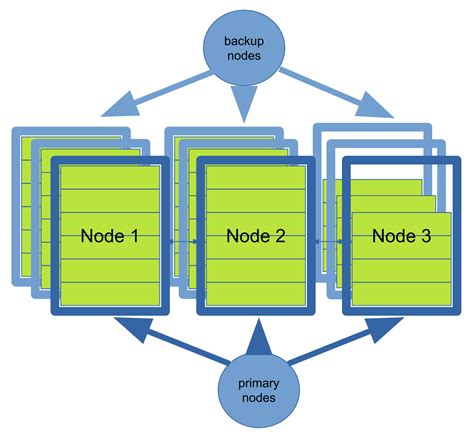 Anchored Keys Scaling Of In Memory Storage For Serverless Data