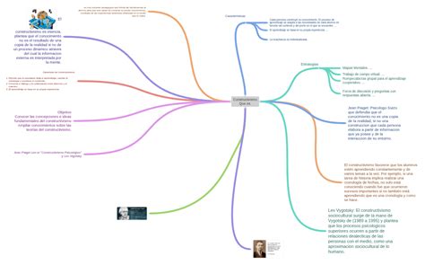 Constructivismo Que Es Coggle Diagram