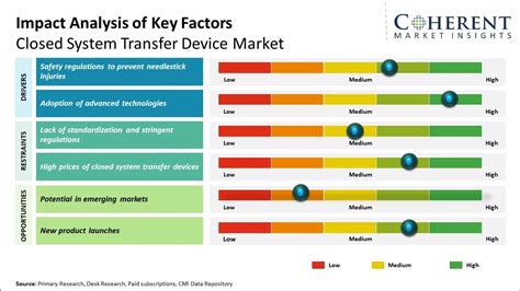 Closed System Transfer Device Market Size And Forecast 2032