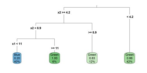 Tree Based Methods Actl3142