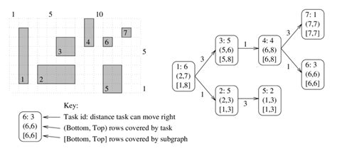 Arrangement Of Labeled Tasks With Its Direct Dominance Graph Download Scientific Diagram