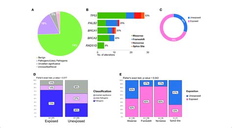 Distribution And Frequency Of Pathogenic Likely Pathogenic And